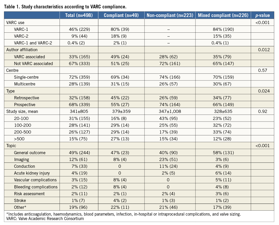 VARC endpoint definition compliance rates in contemporary transcatheter ...