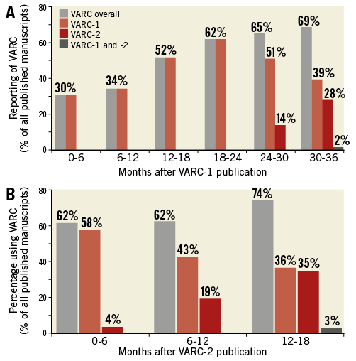 VARC endpoint definition compliance rates in contemporary transcatheter ...