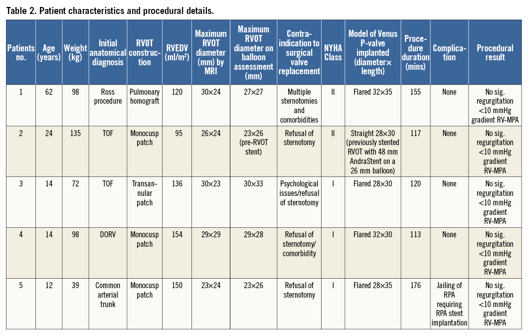 Early European experience with the Venus P-valve®: filling the gap in ...