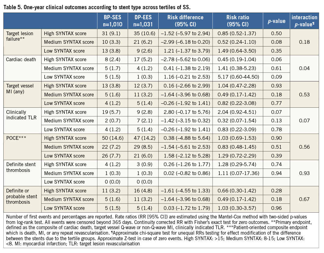 Angiographic complexity of coronary artery disease according to SYNTAX ...