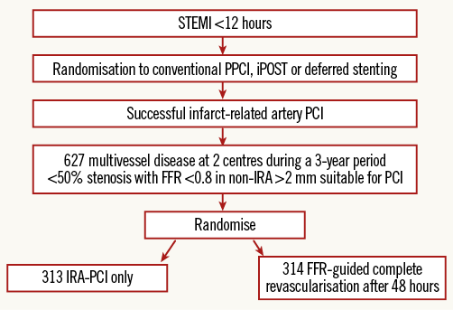 Bleeding episodes in “complete, staged” versus “culprit only ...