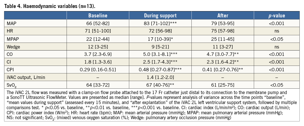 Pulsatile iVAC 2L circulatory support in high-risk percutaneous ...