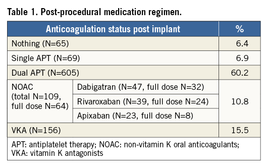 Safety and efficacy of early anticoagulation drug regimens after ...