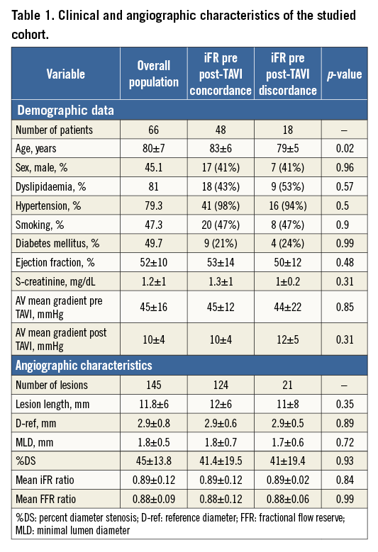 Physiologic evaluation of coronary lesions using instantaneous wave ...