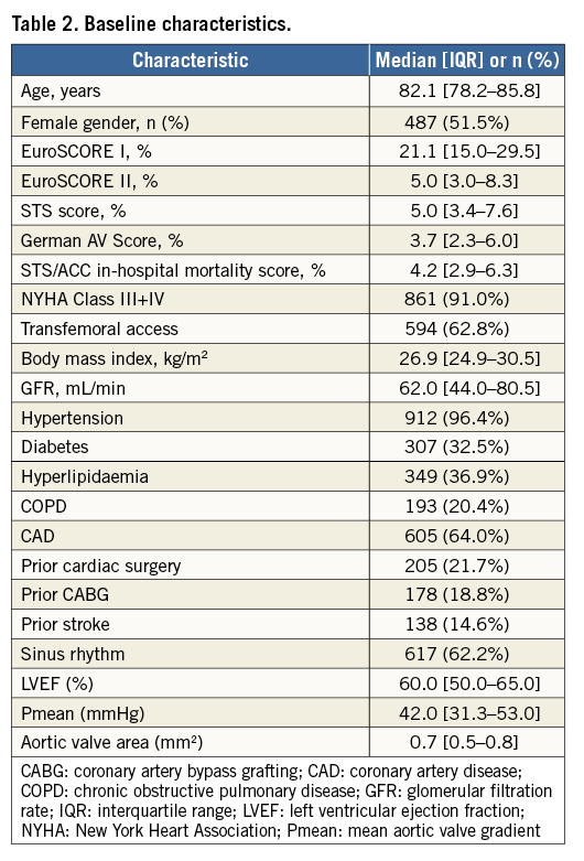 TAVI risk scoring using established versus new scoring systems: role of ...