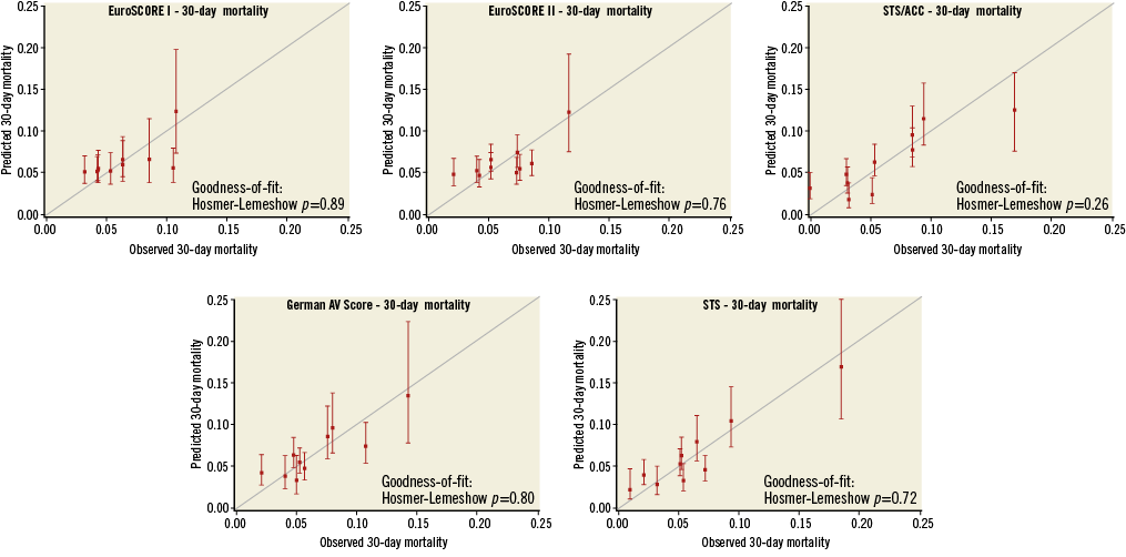 TAVI risk scoring using established versus new scoring systems: role of ...