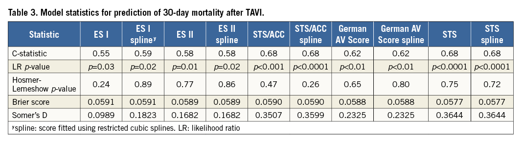 TAVI risk scoring using established versus new scoring systems: role of ...