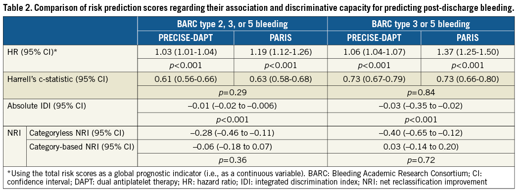 Assessing the performance of the PRECISE-DAPT and PARIS risk scores for ...