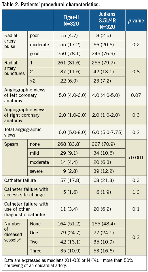 Randomised comparison of JUDkins vs. tiGEr catheter in coronary ...