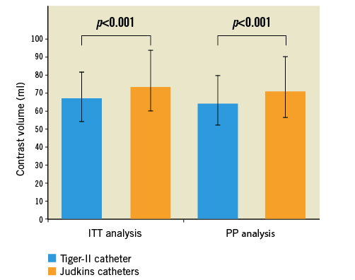 Randomised comparison of JUDkins vs. tiGEr catheter in coronary ...