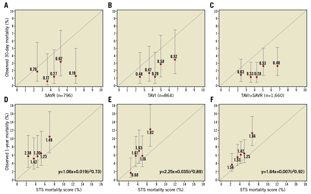 One-year outcomes of patients with severe aortic stenosis and an STS ...