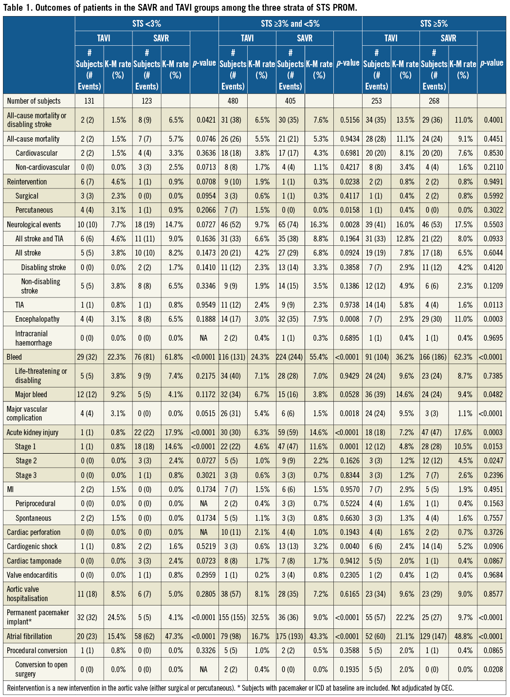 One-year outcomes of patients with severe aortic stenosis and an STS ...