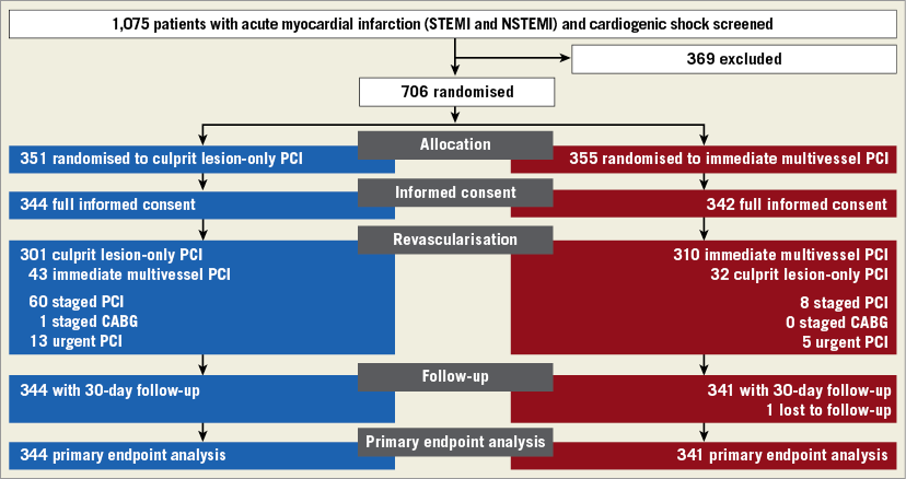 Will CULPRIT-SHOCK change my practice? The CULPRIT-SHOCK trial: culprit lesion-only PCI vs ...