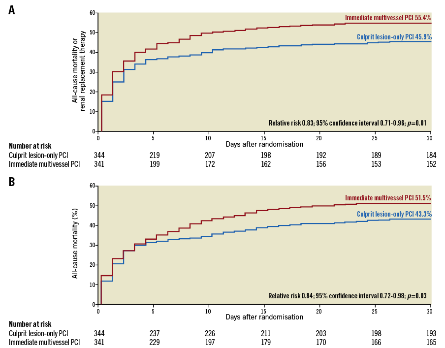 Will CULPRIT-SHOCK change my practice? The CULPRIT-SHOCK trial: culprit ...