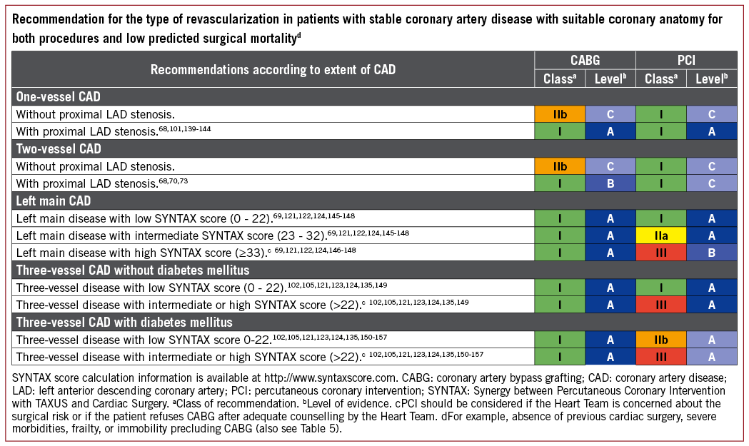 2018 ESC/EACTS Guidelines on myocardial revascularization ...