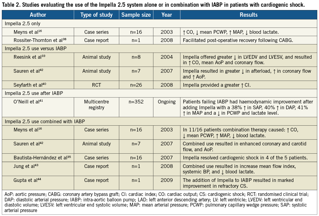 Use of the Impella 2.5 system alone, after and in combination with an ...
