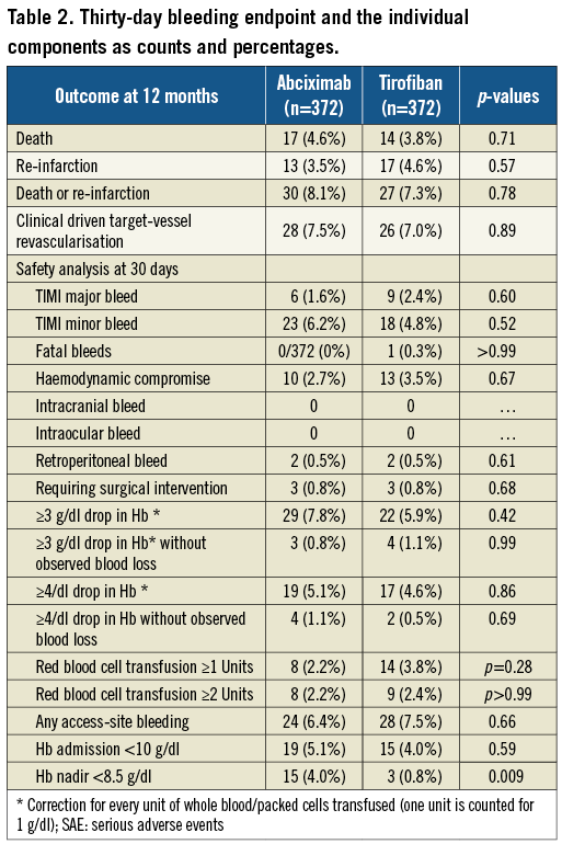 Does the site of bleeding matter? A stratified analysis on location of ...