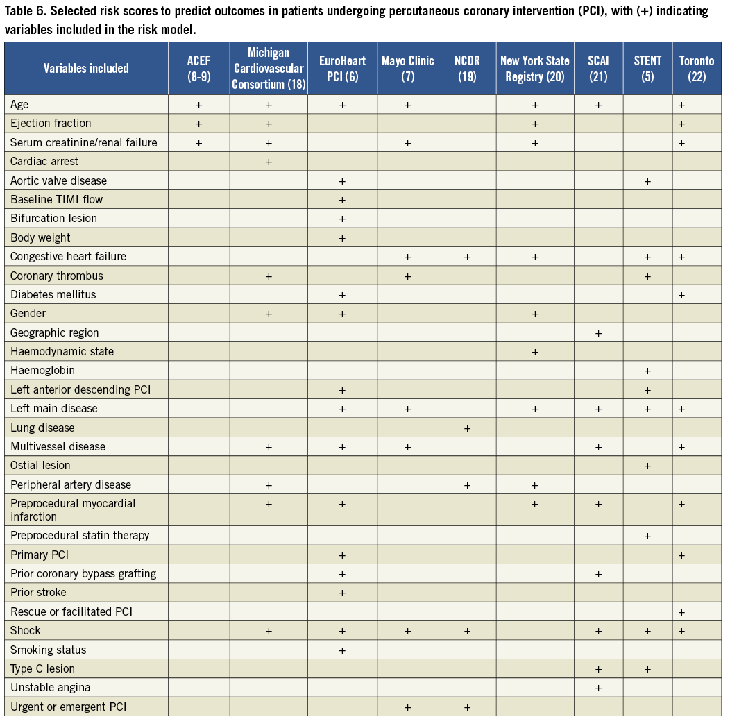 Simplifying clinical risk prediction for percutaneous coronary ...