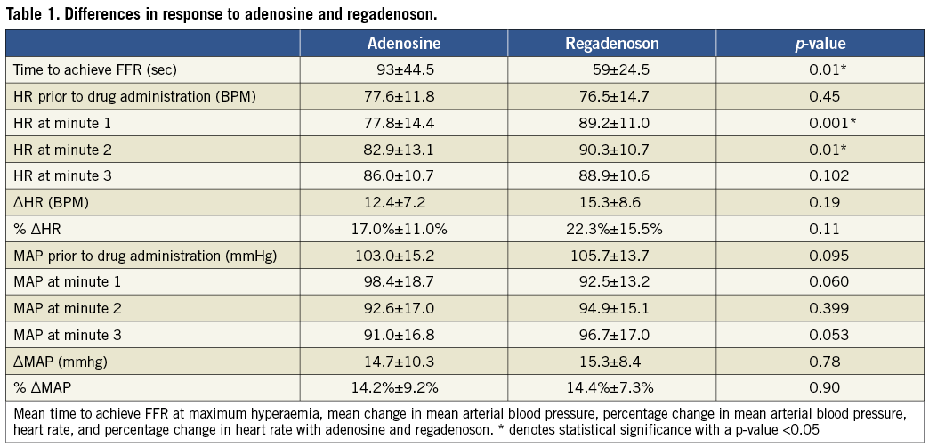 Comparison of intravenous adenosine and intravenous regadenoson for the ...