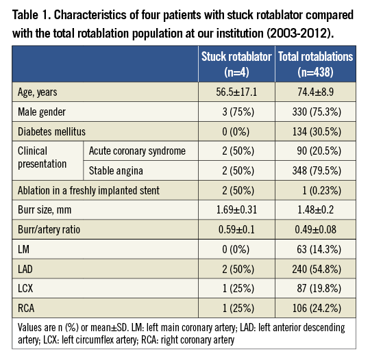 Stuck rotablator: the nightmare of rotational atherectomy ...