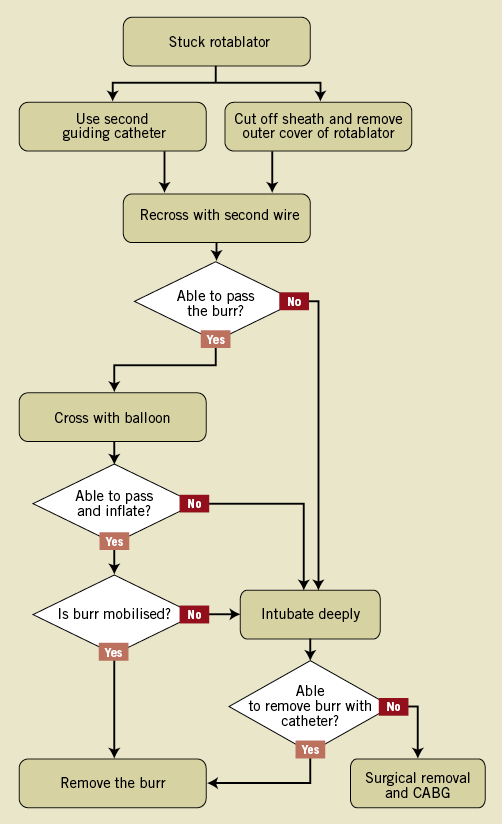 Stuck rotablator: the nightmare of rotational atherectomy ...