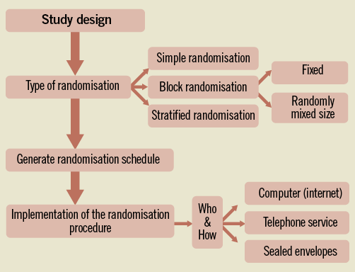 Tools & Techniques Methodology and Statistics: Randomisation in ...
