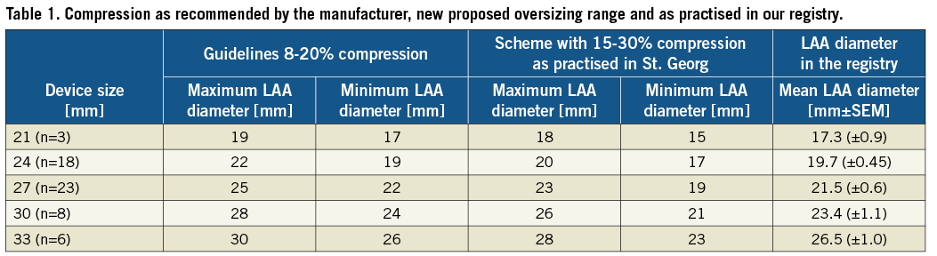 New technical and anticoagulation aspects for left atrial appendage ...