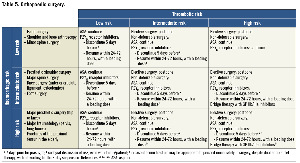 Perioperative Management Of Antiplatelet Therapy In Patients With