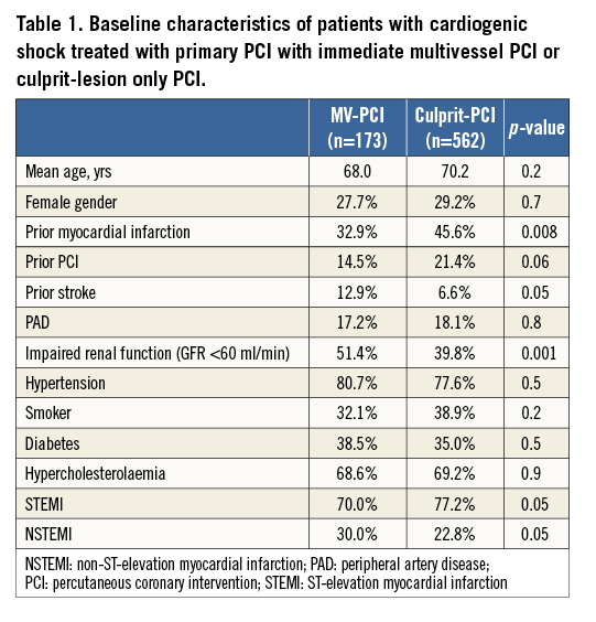 Immediate multivessel percutaneous coronary intervention versus culprit ...