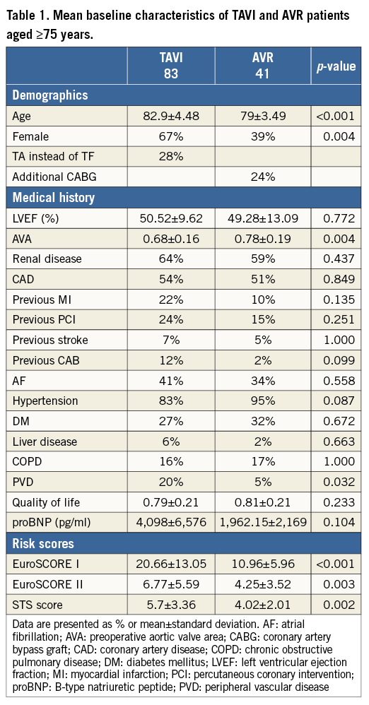 “Heart Team” decision making in elderly patients with symptomatic ...