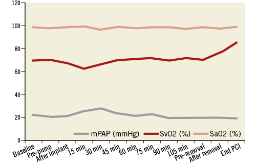 The PulseCath iVAC 2L left ventricular assist device: conversion to a ...
