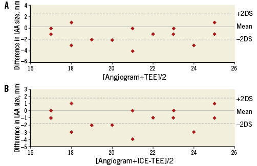 Left atrial appendage closure monitoring without sedation: a pilot ...