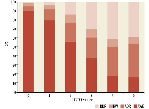 Percutaneous coronary intervention for chronic total occlusions: time ...