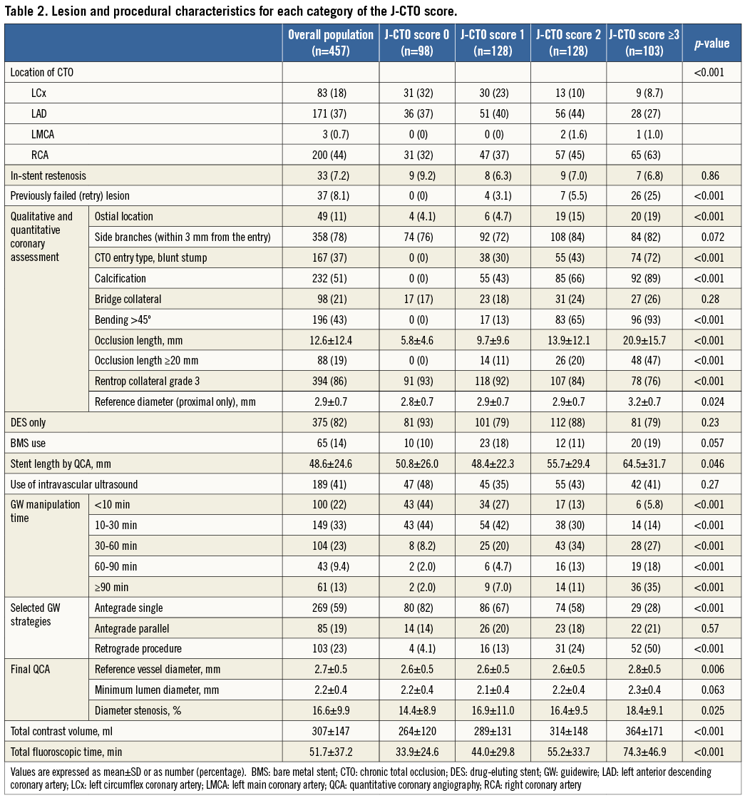 Impact of J-CTO score on procedural outcome and target lesion ...
