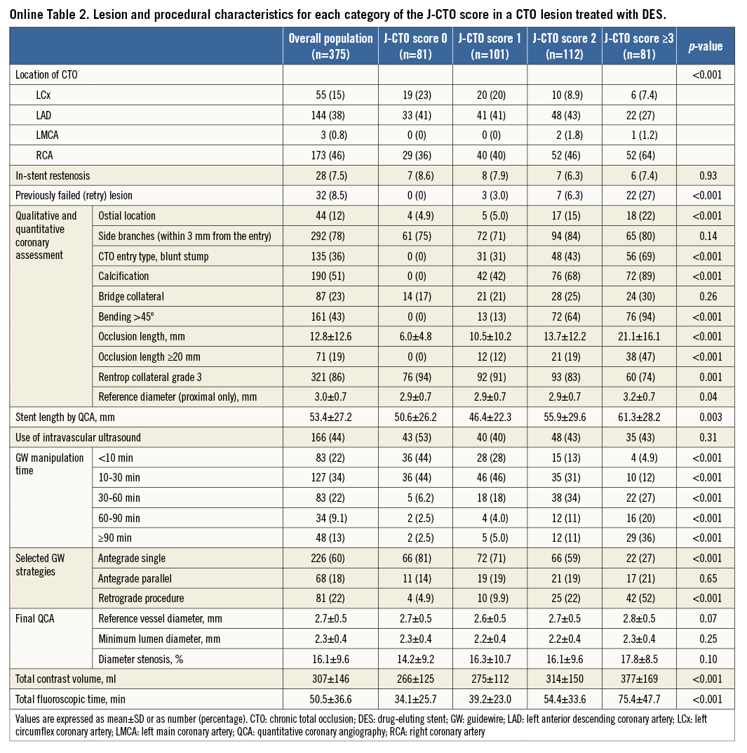 Impact of J-CTO score on procedural outcome and target lesion ...