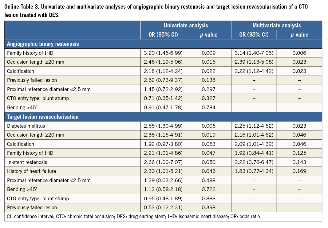 Impact of J-CTO score on procedural outcome and target lesion ...