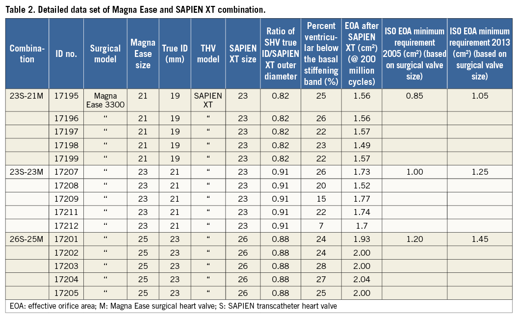In vitro evaluation of valve-in-valve combinations using a SAPIEN XT ...