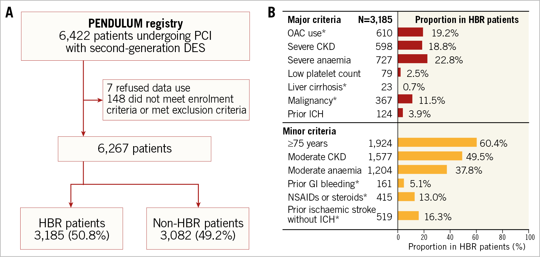 High bleeding risk and clinical outcomes in East Asian patients ...