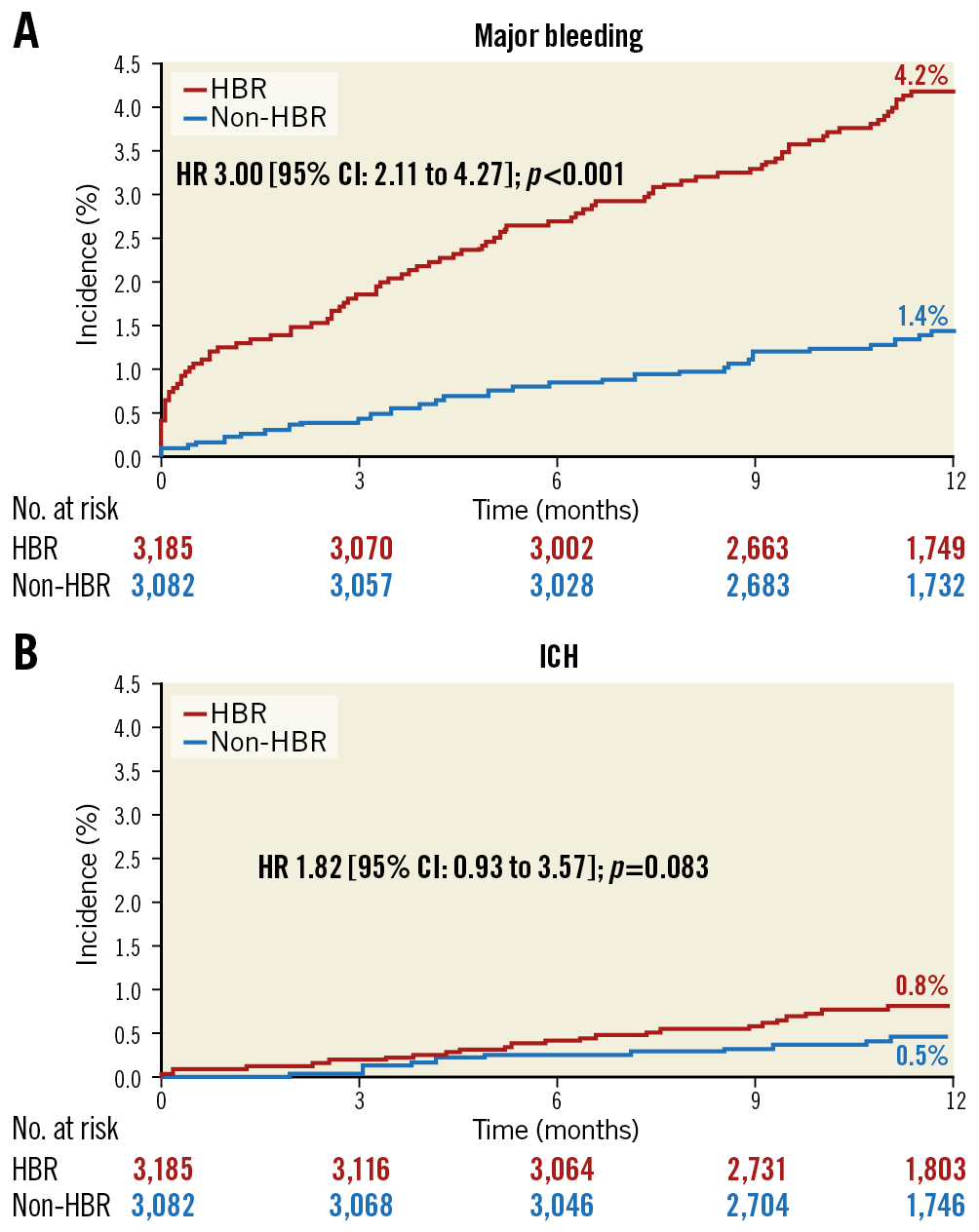 High bleeding risk and clinical outcomes in East Asian patients ...