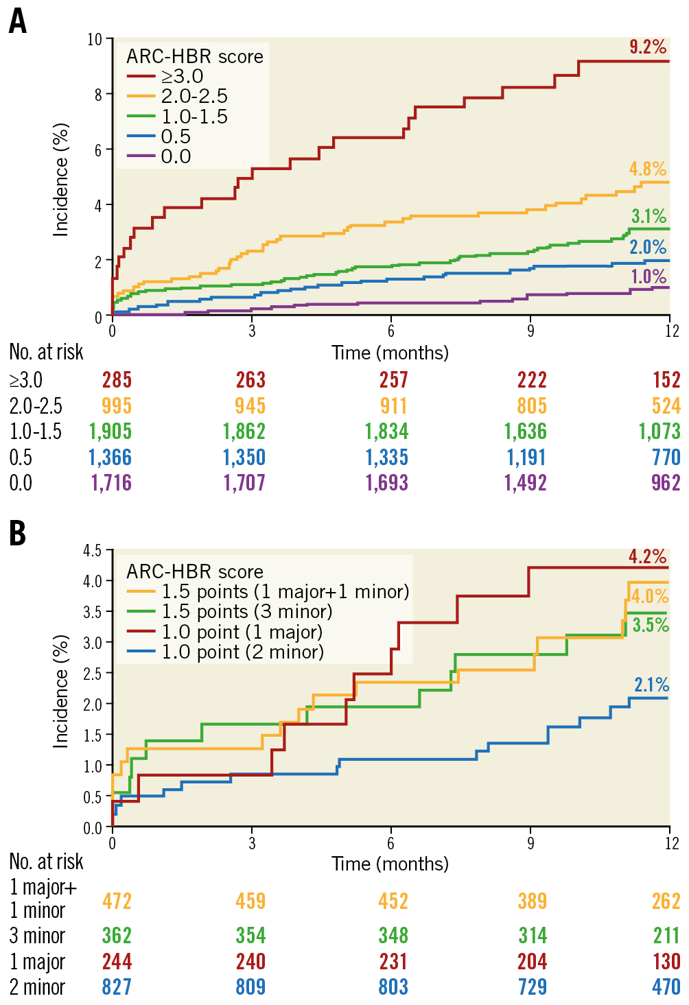 High bleeding risk and clinical outcomes in East Asian patients ...