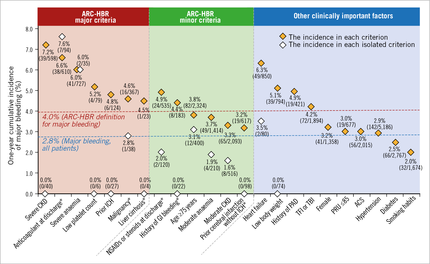 High bleeding risk and clinical outcomes in East Asian patients ...