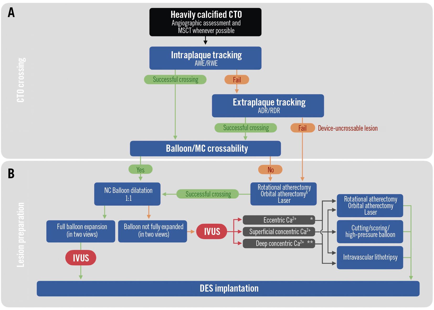 Contemporary issues of percutaneous coronary intervention in heavily calcified chronic total ...