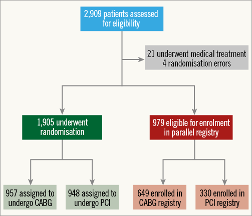 The EXCEL and NOBLE trials: similarities, contrasts and future ...